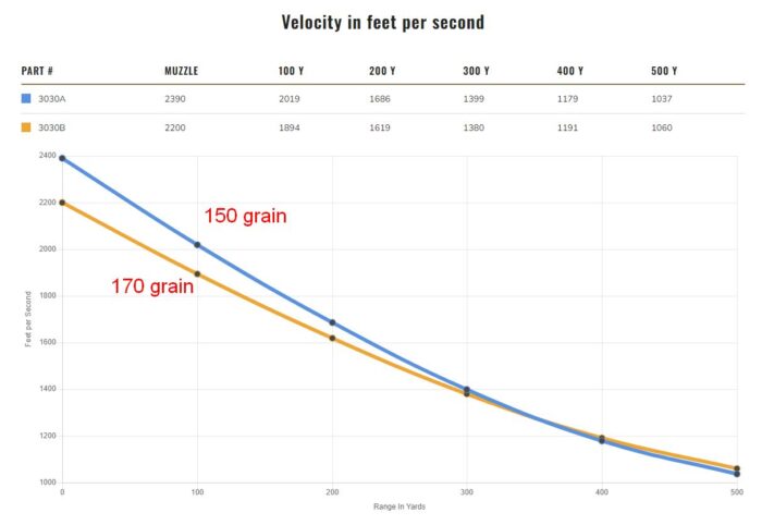 150 vs 170 grain for 30-30 Winchester | The Hunting Gear Guy